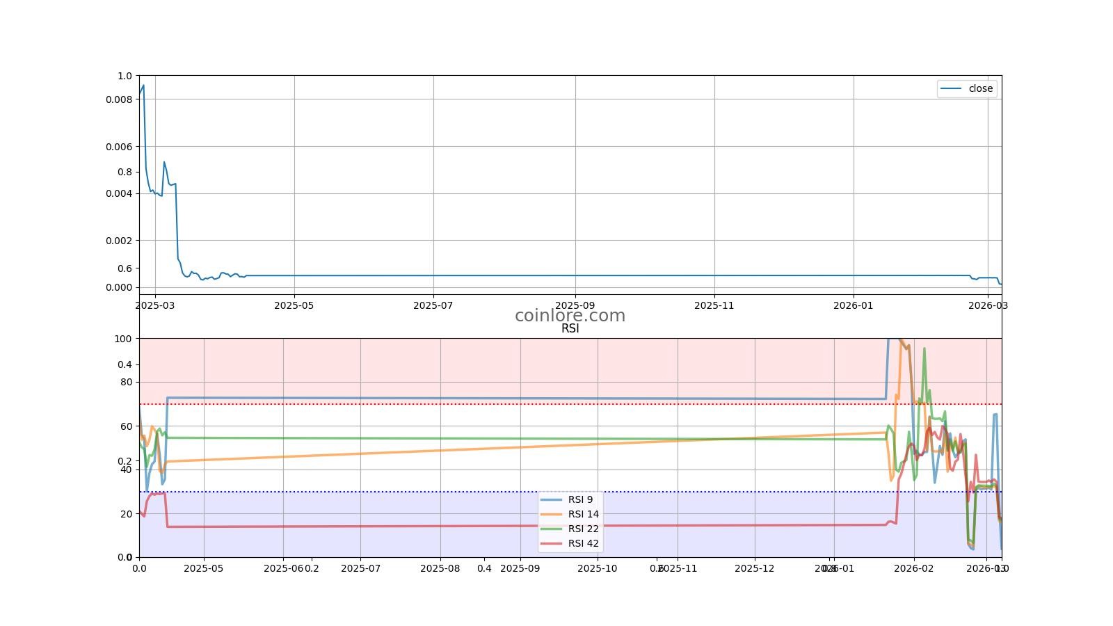 SELO+ RSI indicator