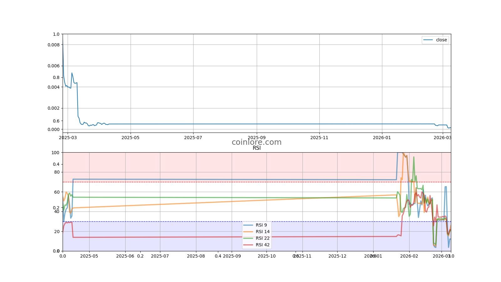SELO+ RSI indicator