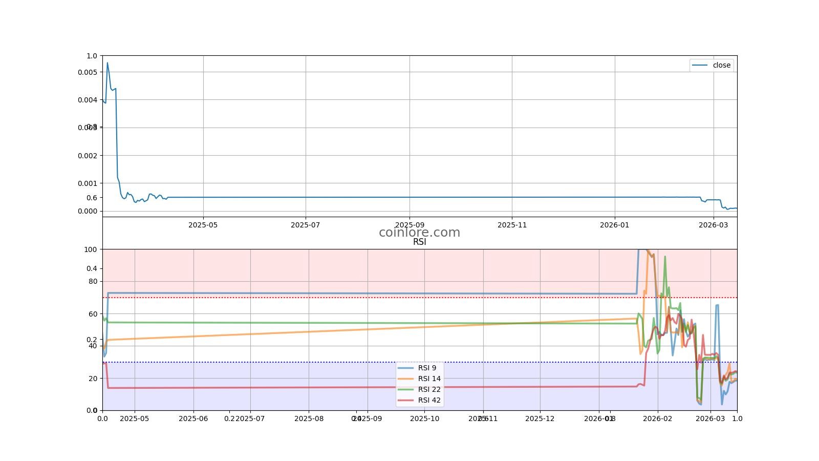 SELO+ RSI indicator