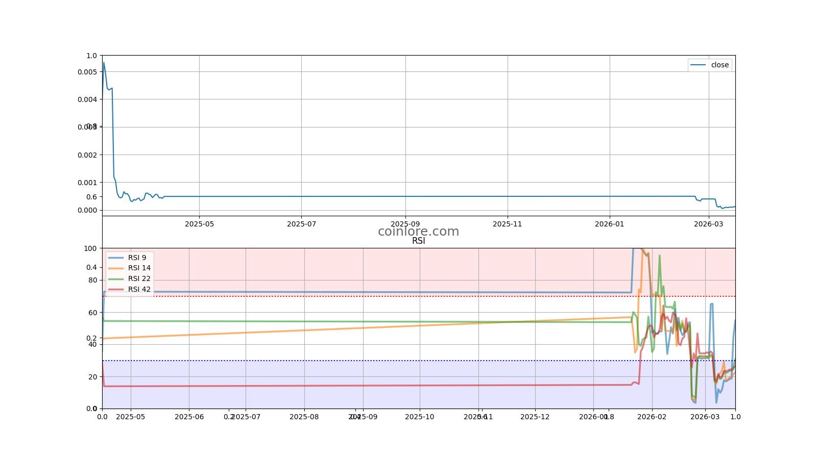 SELO+ RSI indicator
