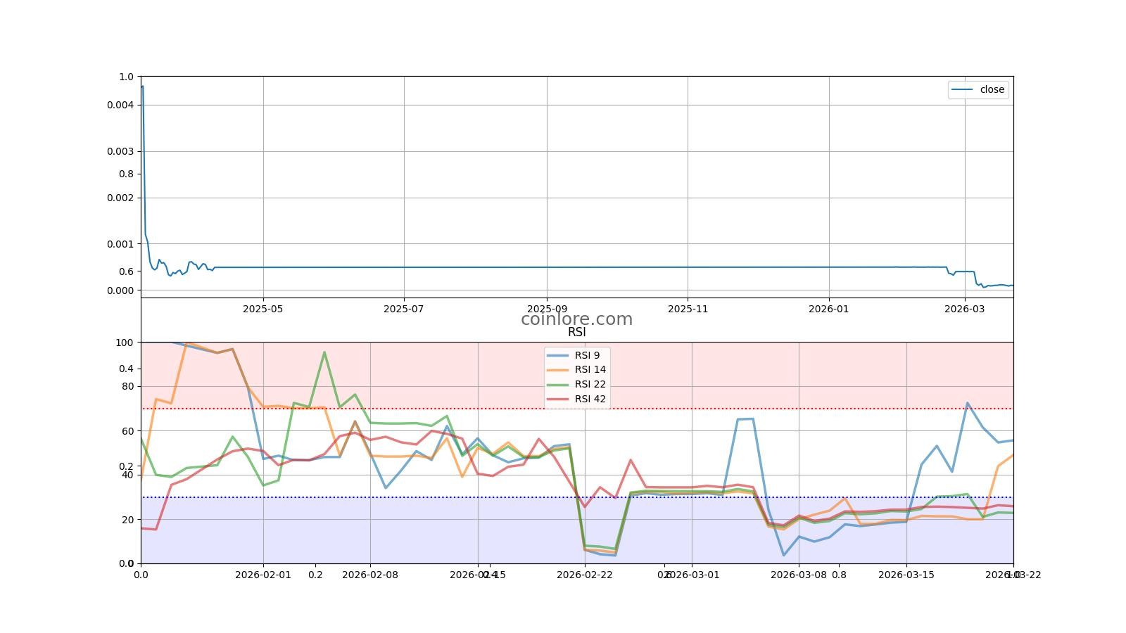 SELO+ RSI indicator