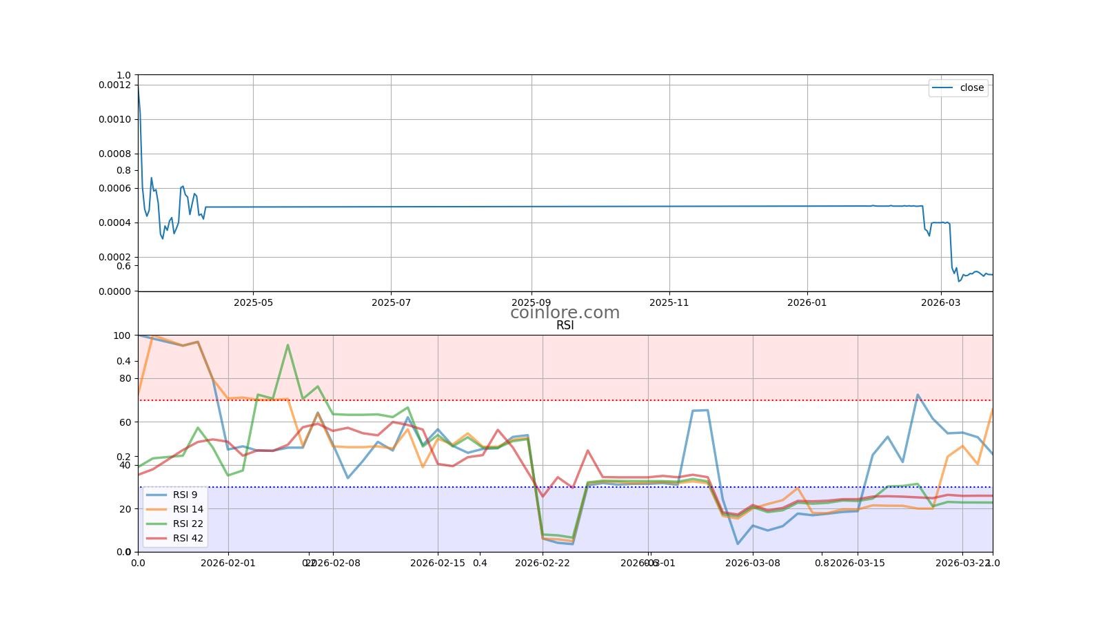 SELO+ RSI indicator