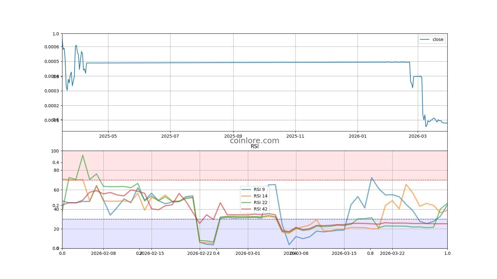 SELO+ RSI indicator