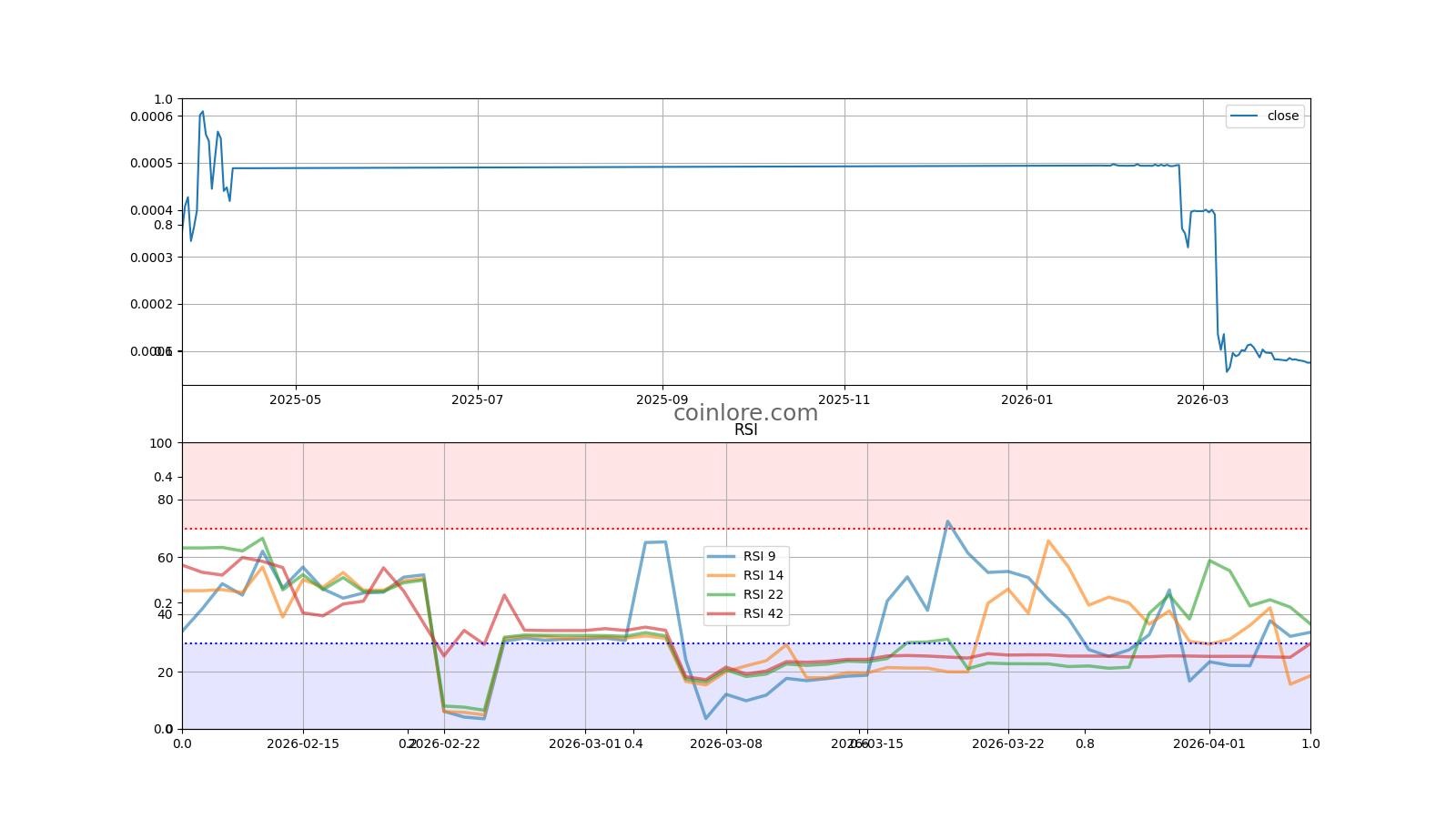 SELO+ RSI indicator