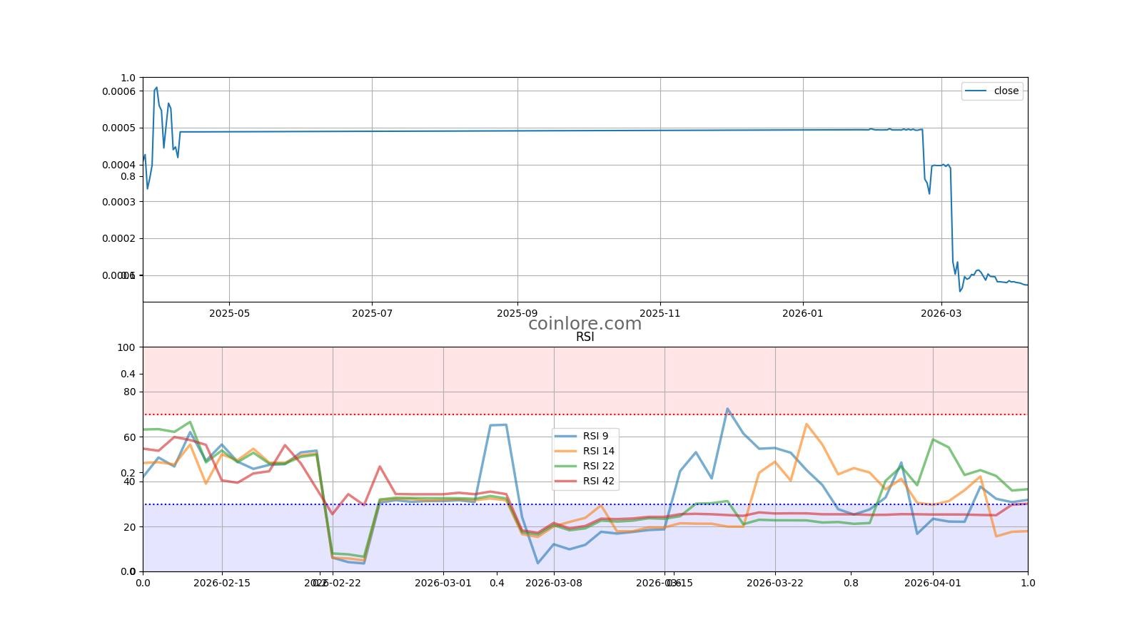 SELO+ RSI indicator