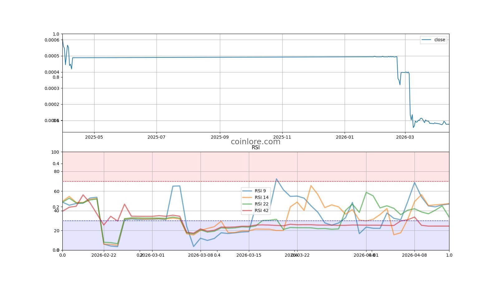 SELO+ RSI indicator