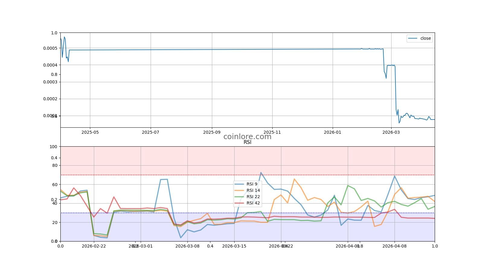 SELO+ RSI indicator
