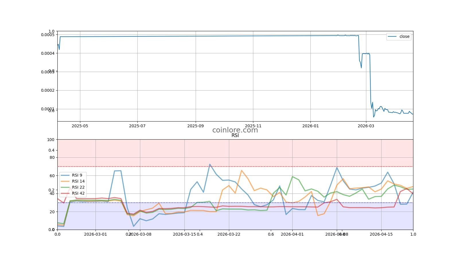 SELO+ RSI indicator