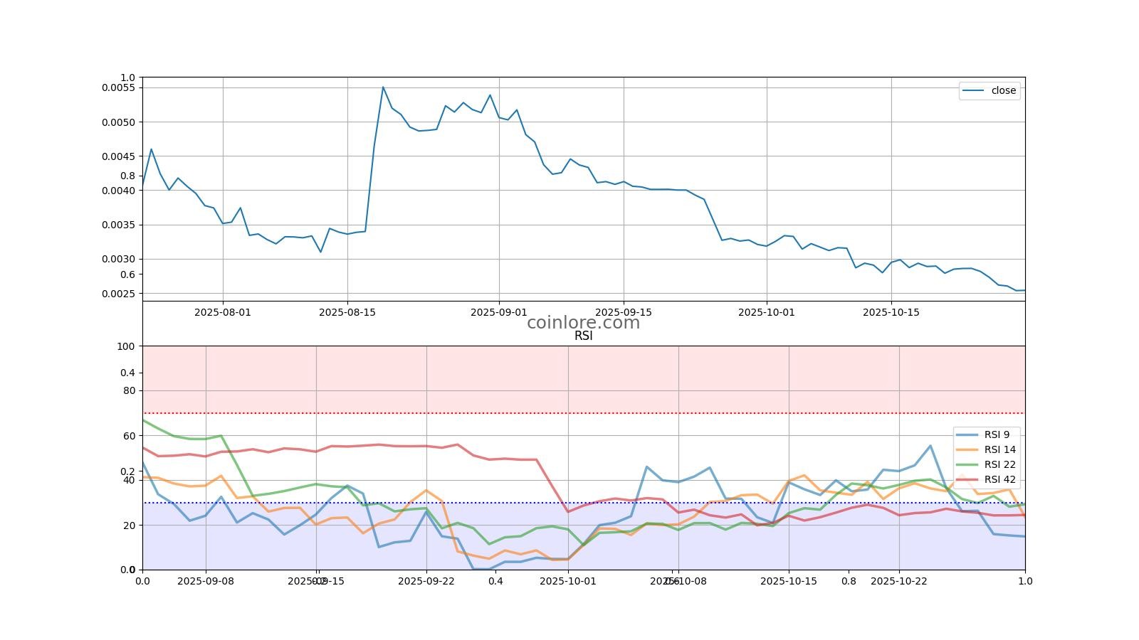 Sender AI RSI indicator