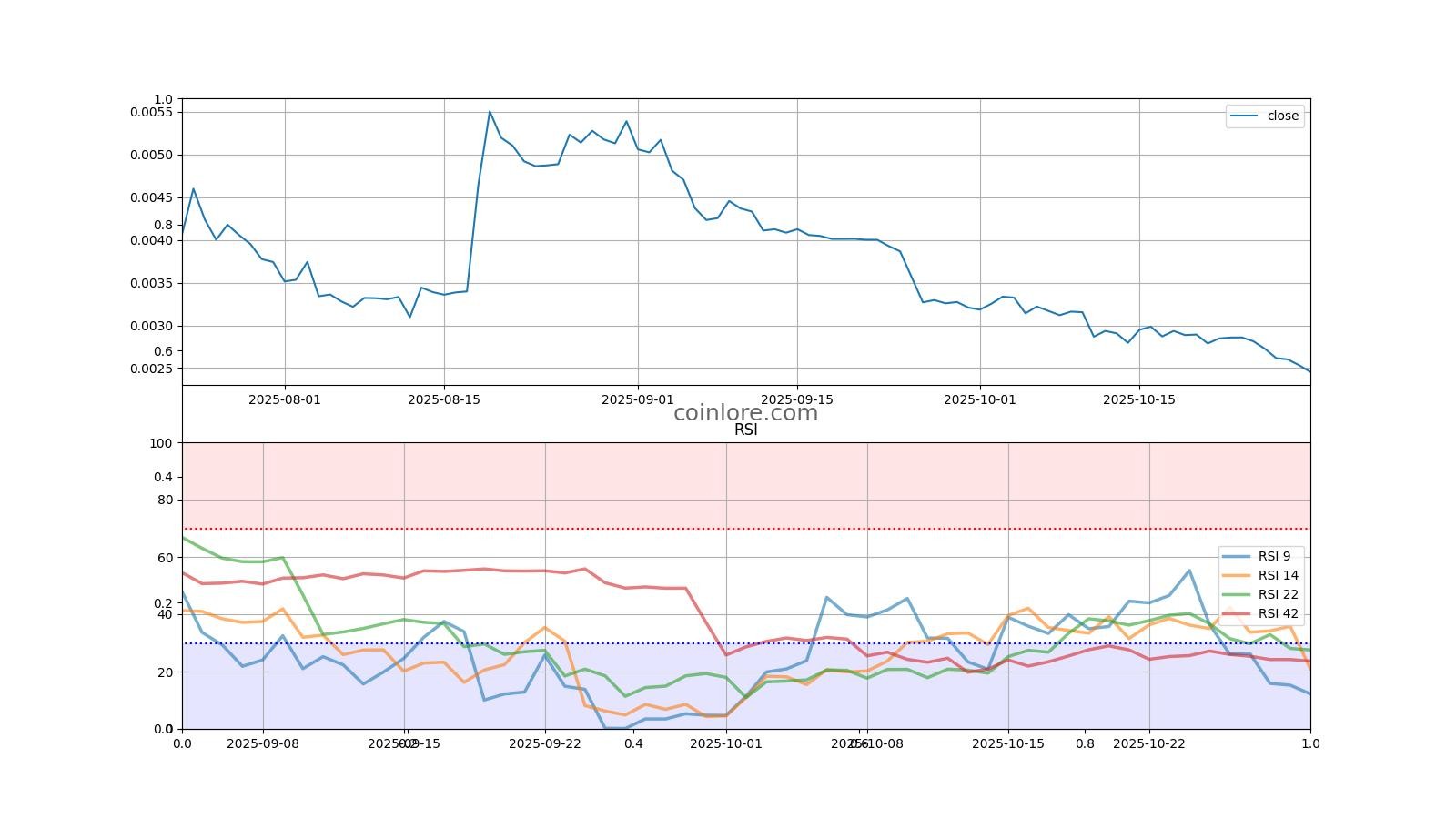 Sender AI RSI indicator