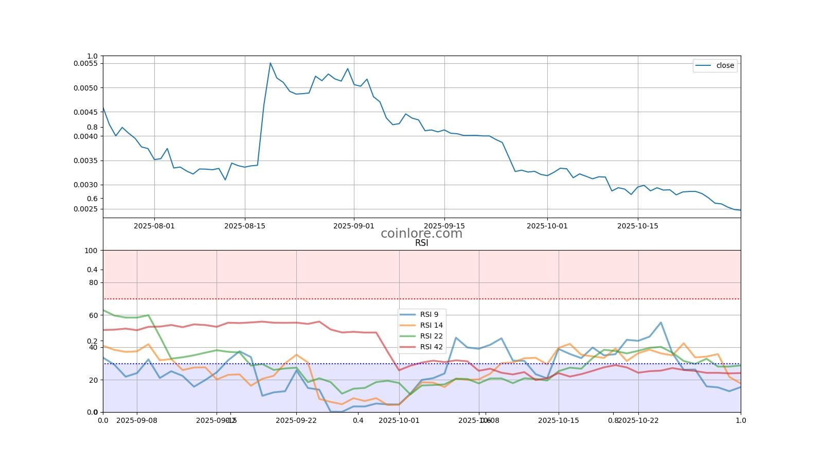 Sender AI RSI indicator