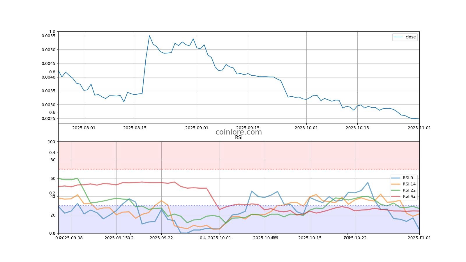 Sender AI RSI indicator