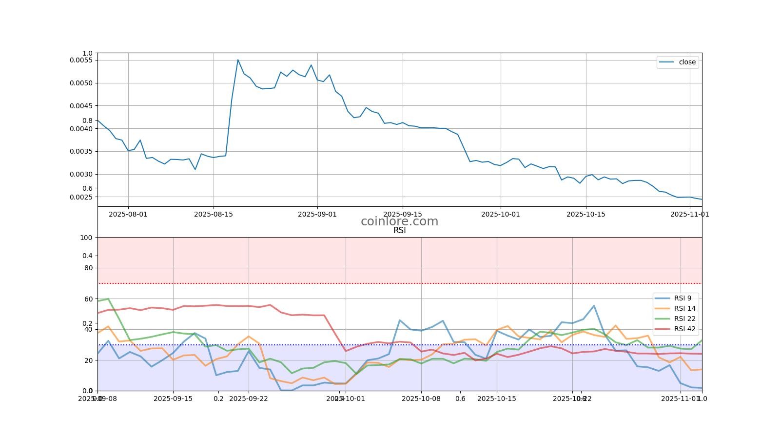 Sender AI RSI indicator