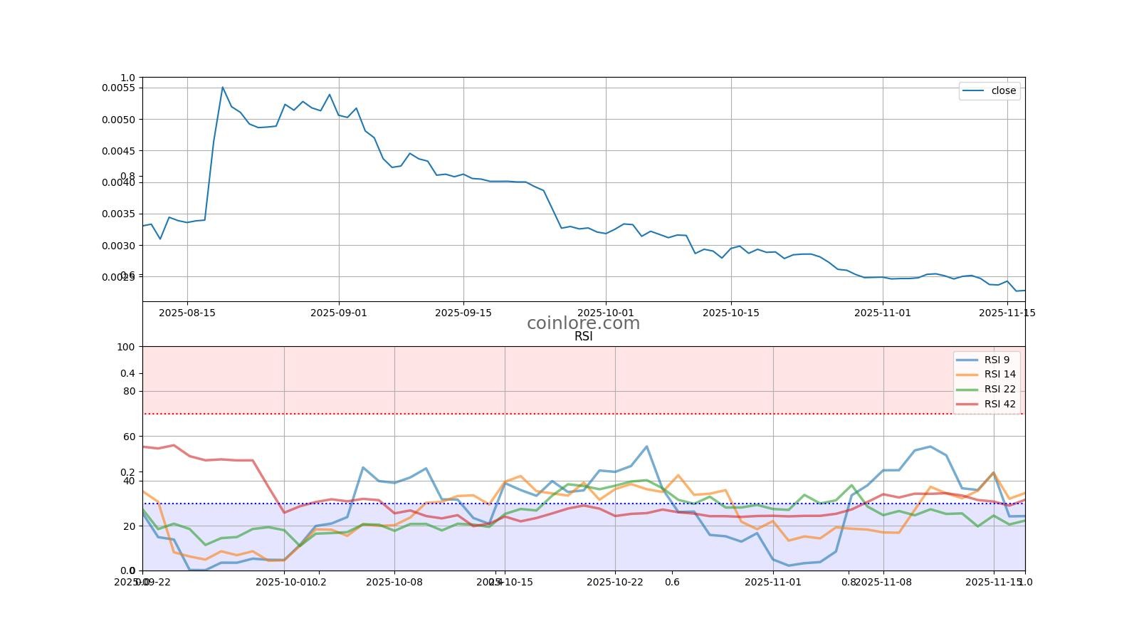 Sender AI RSI indicator