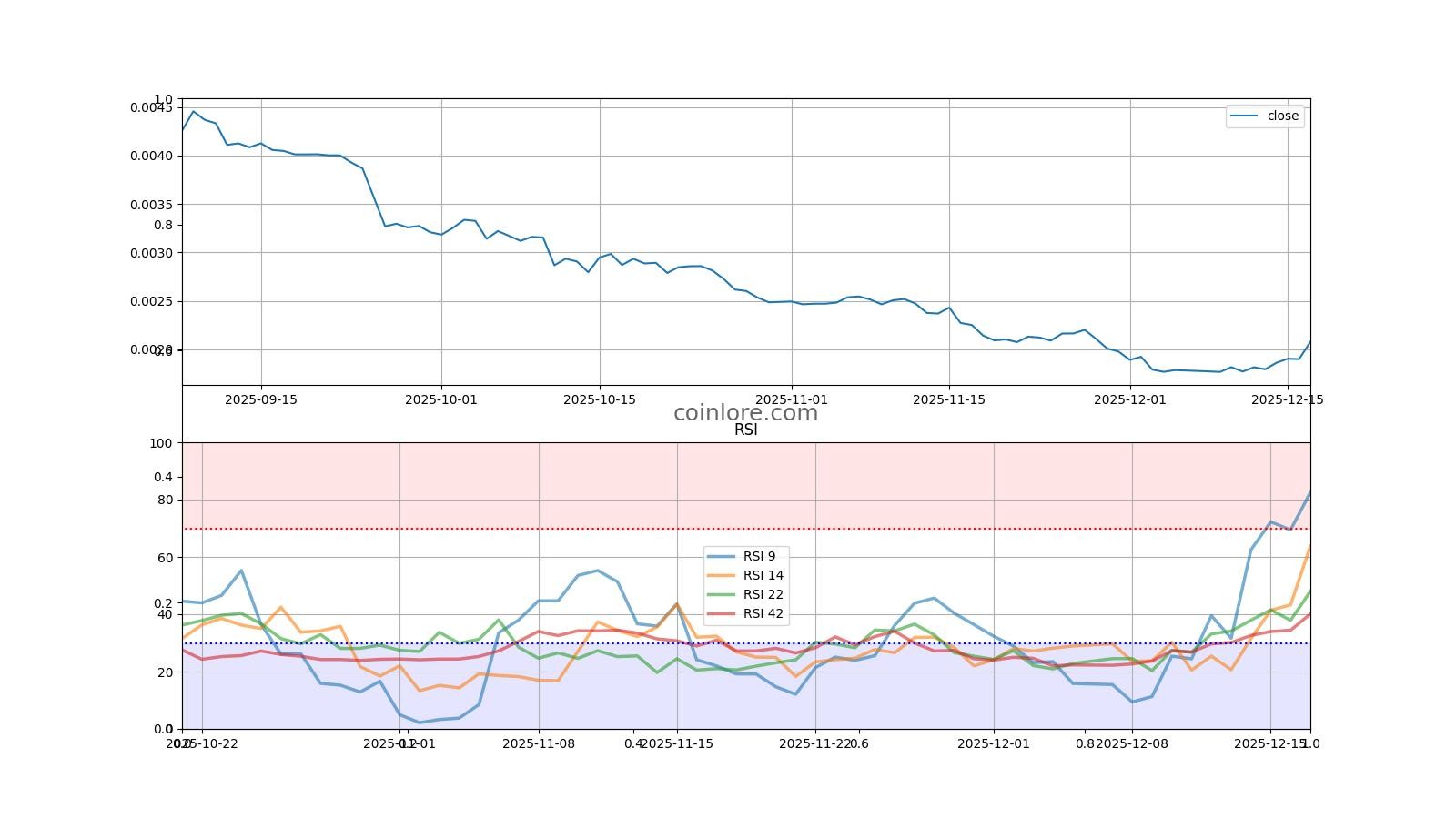 Sender AI RSI indicator