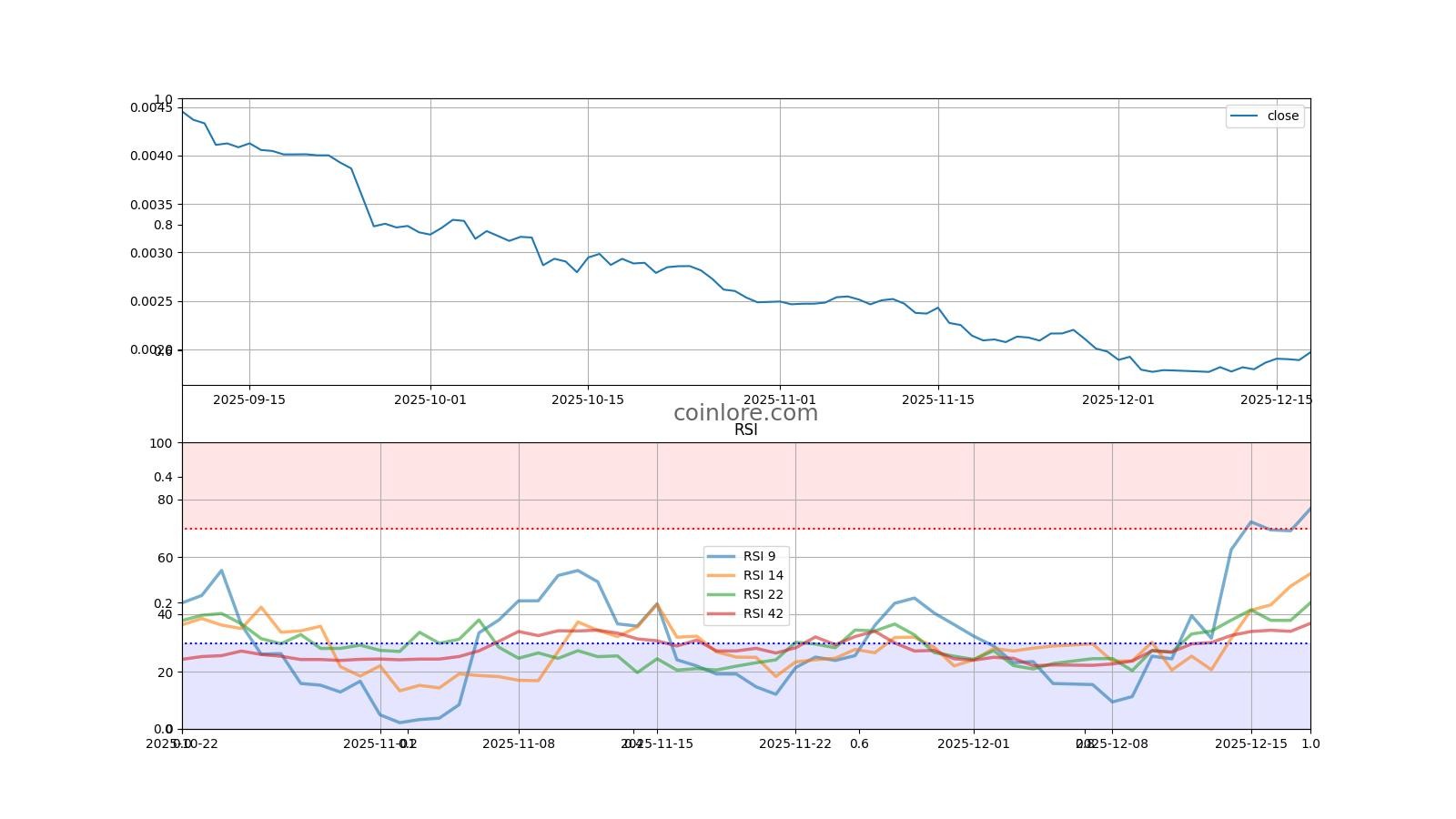 Sender AI RSI indicator
