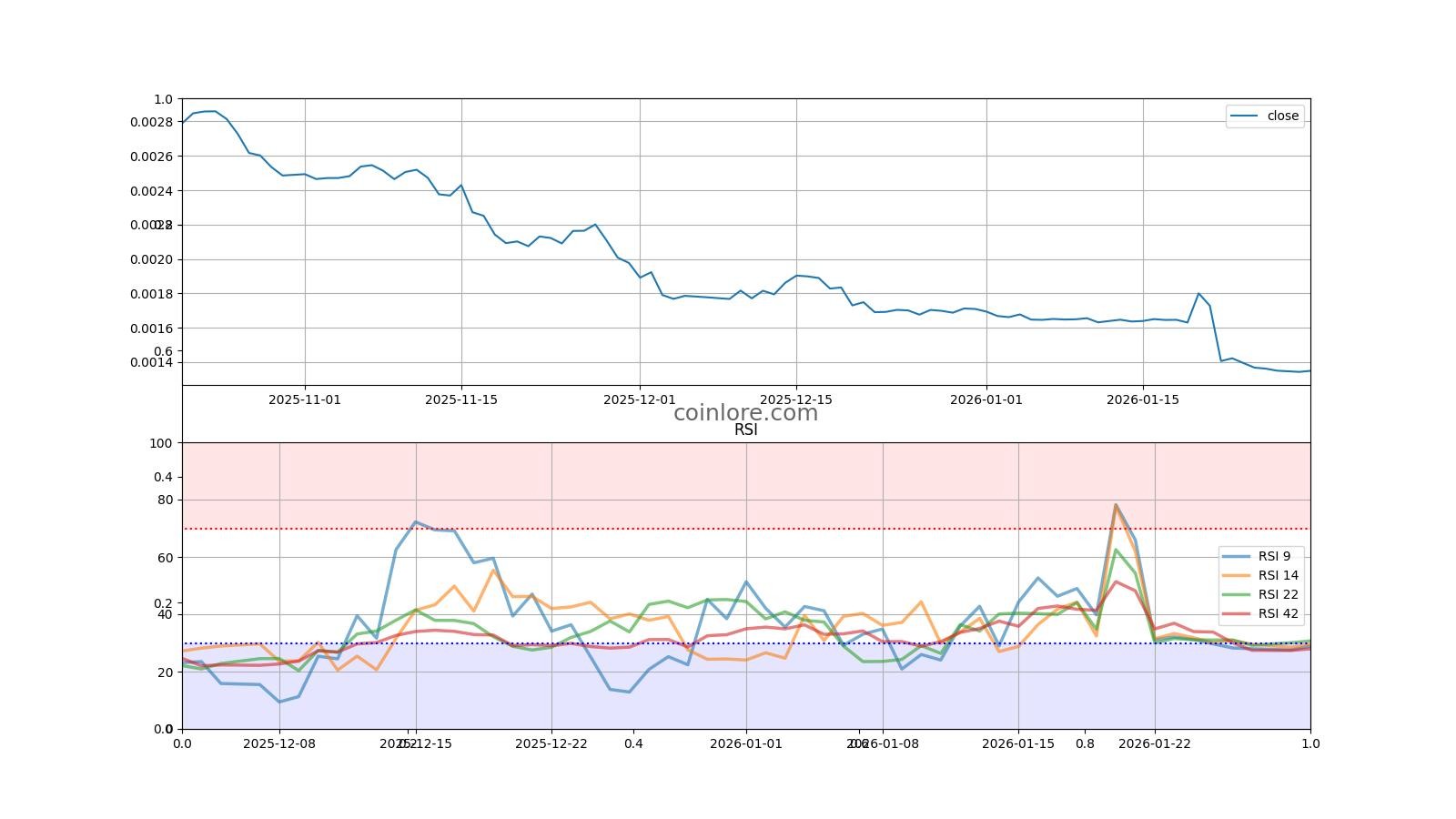 Sender AI RSI indicator