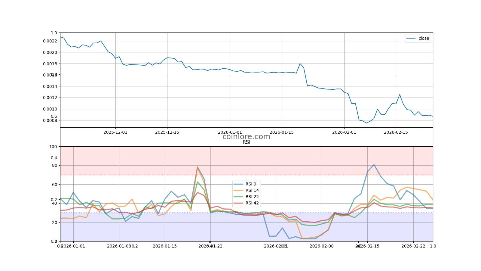 Sender AI RSI indicator