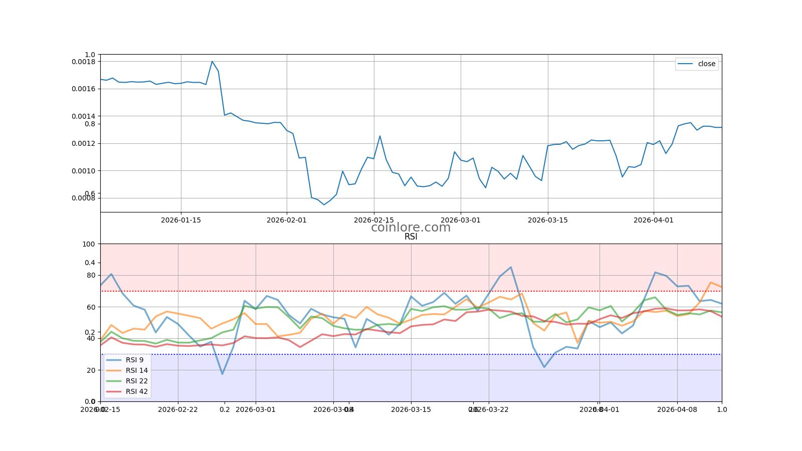 Sender AI RSI indicator