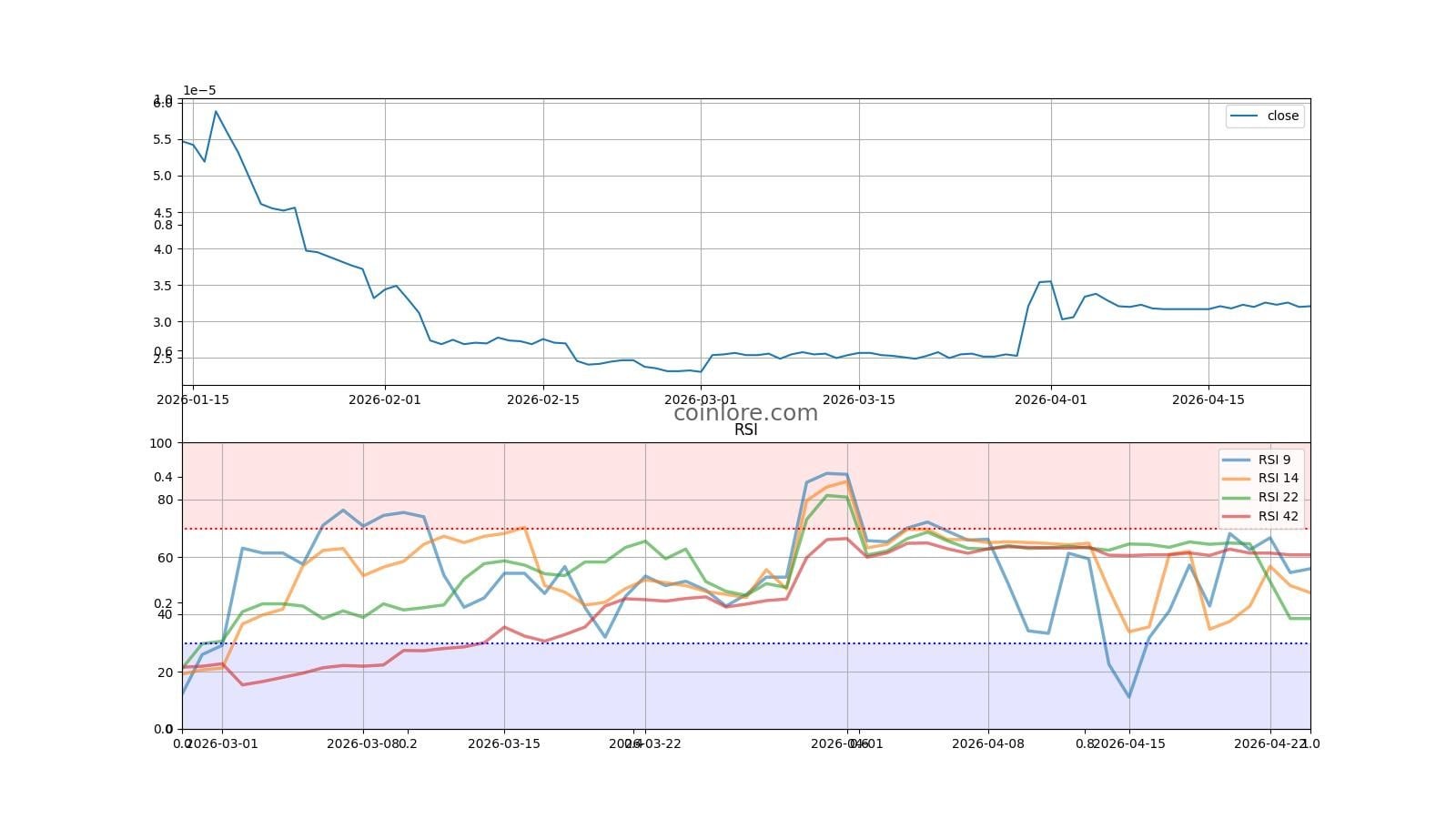 Sendor RSI indicator