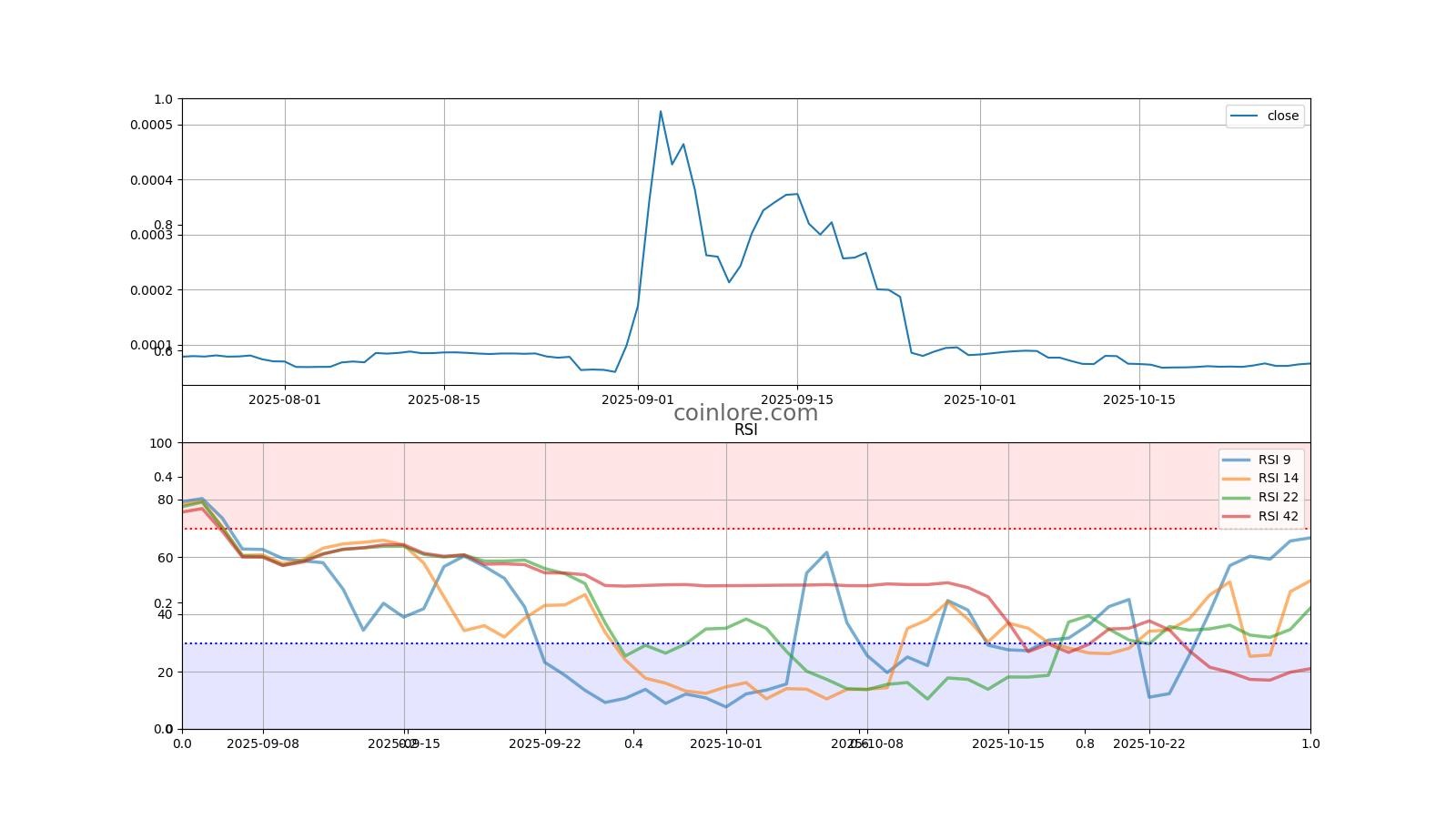 Sendor RSI indicator