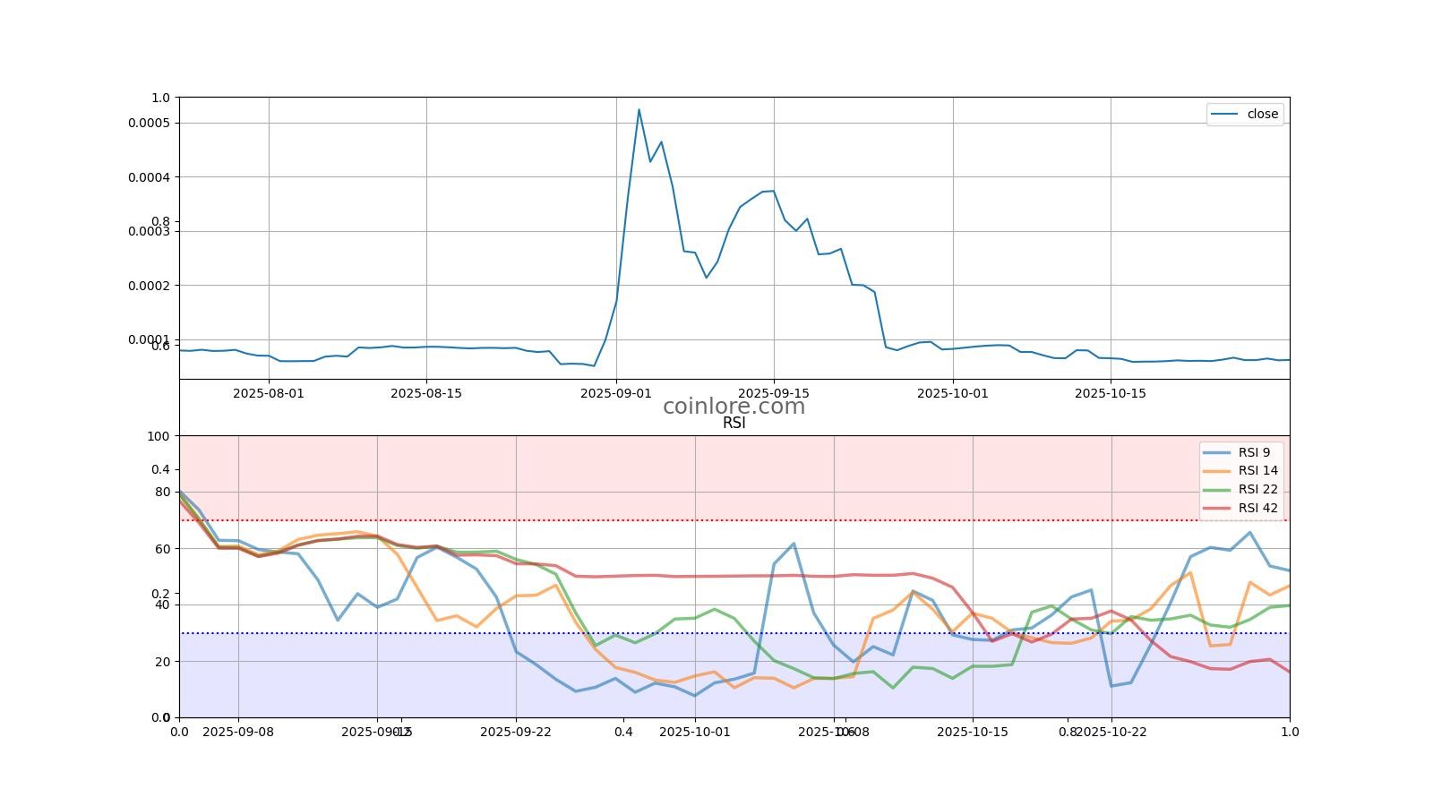 Sendor RSI indicator