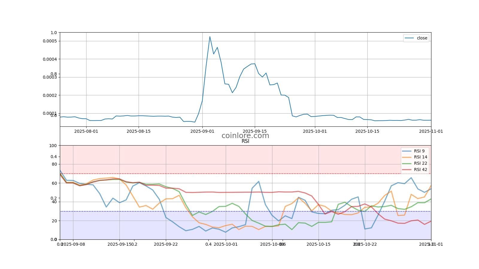 Sendor RSI indicator