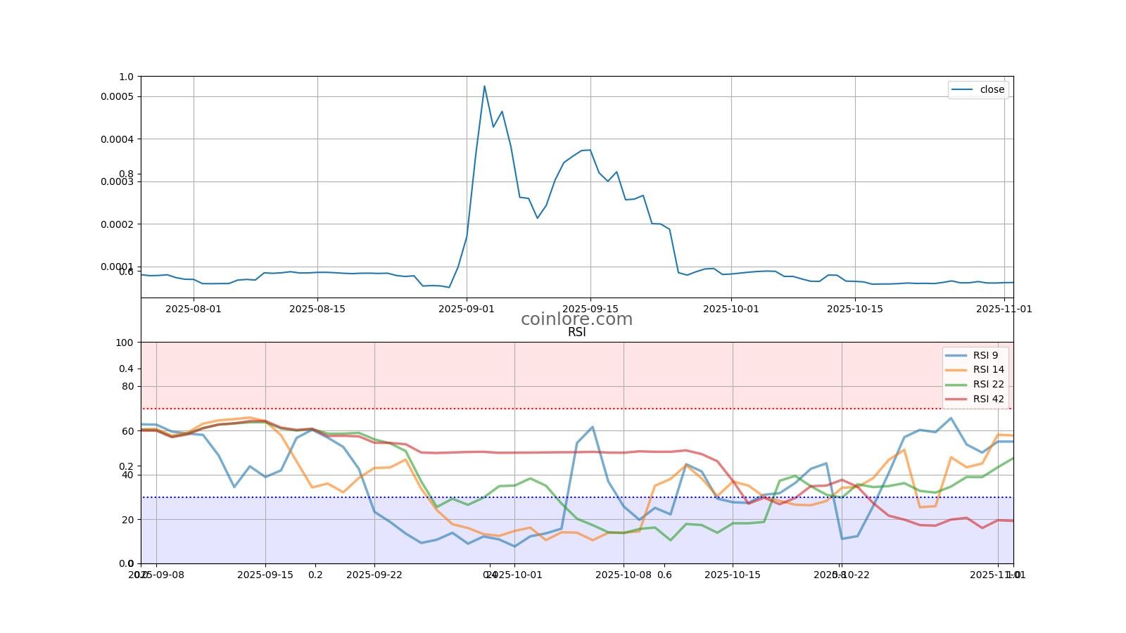 Sendor RSI indicator