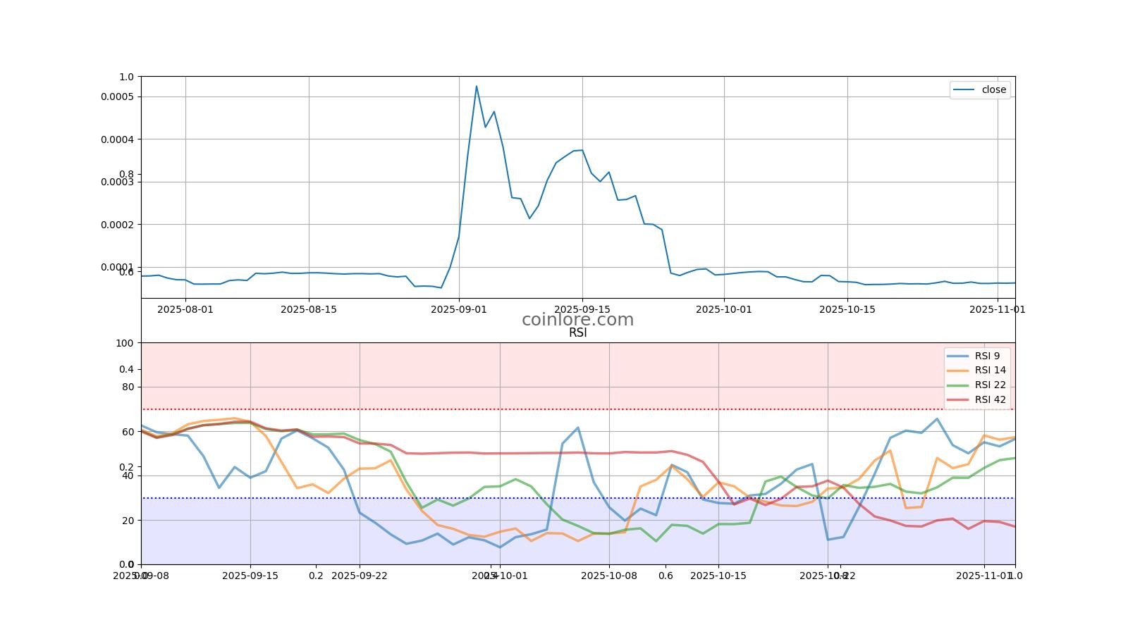 Sendor RSI indicator