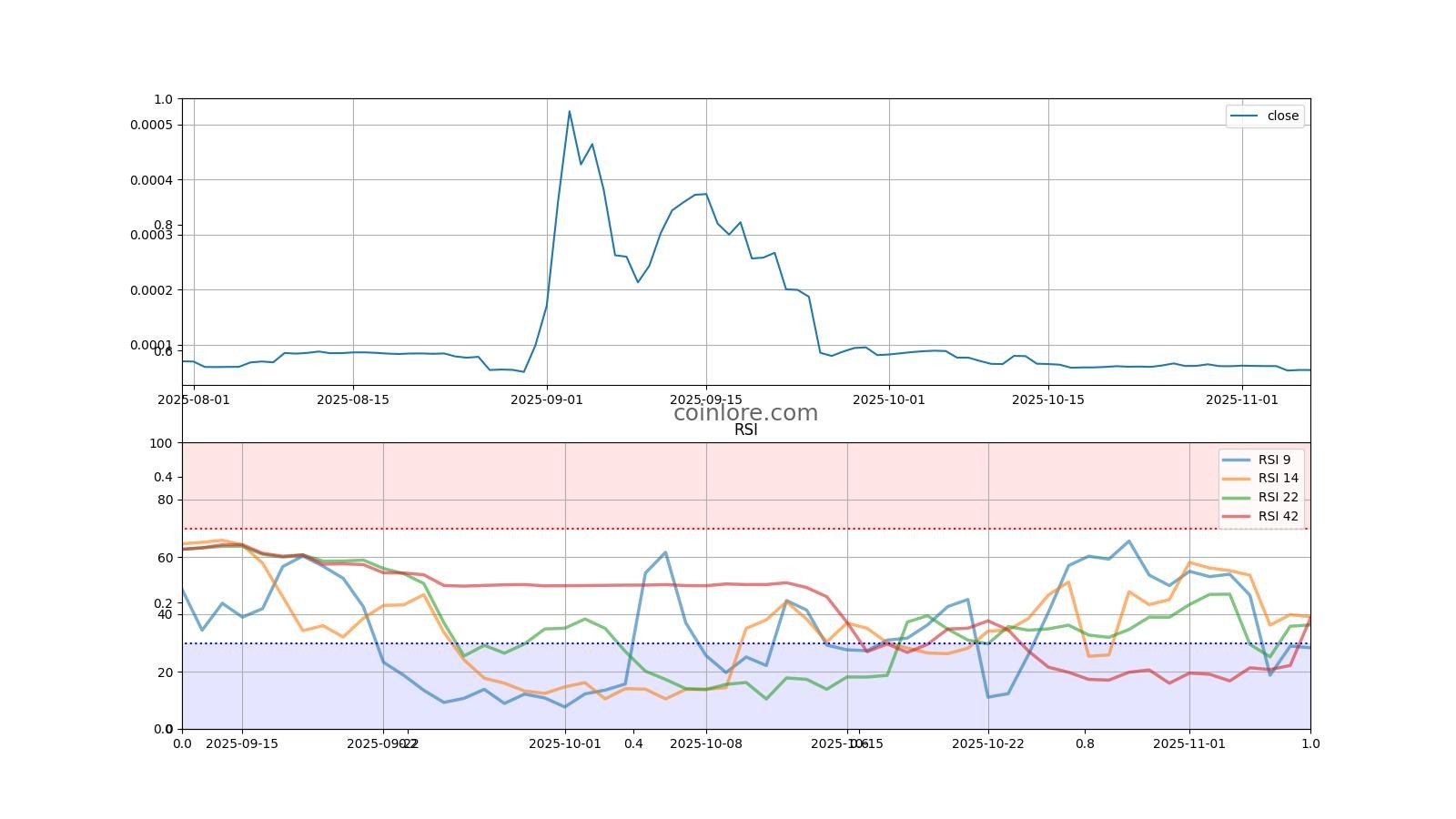 Sendor RSI indicator