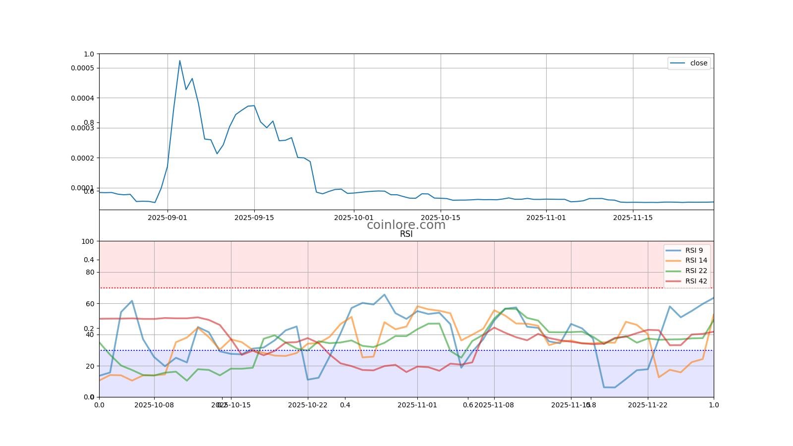 Sendor RSI indicator
