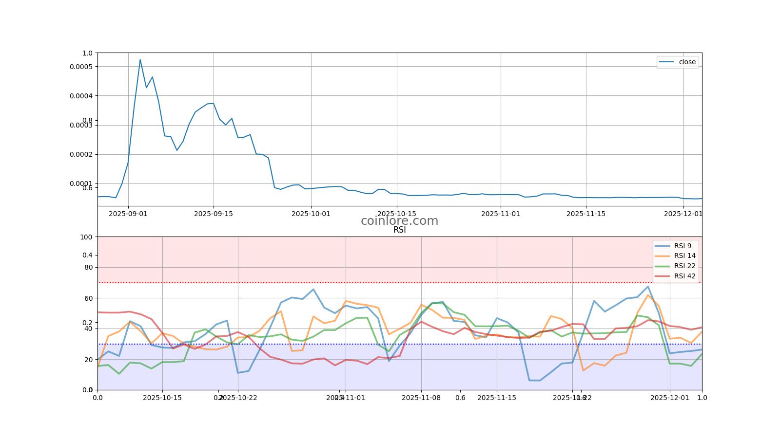 Sendor RSI indicator