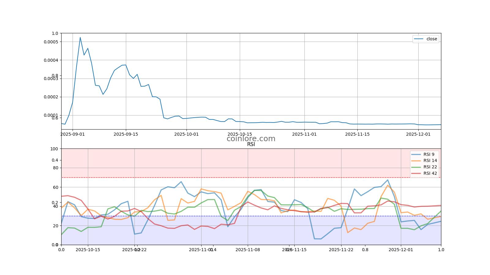 Sendor RSI indicator