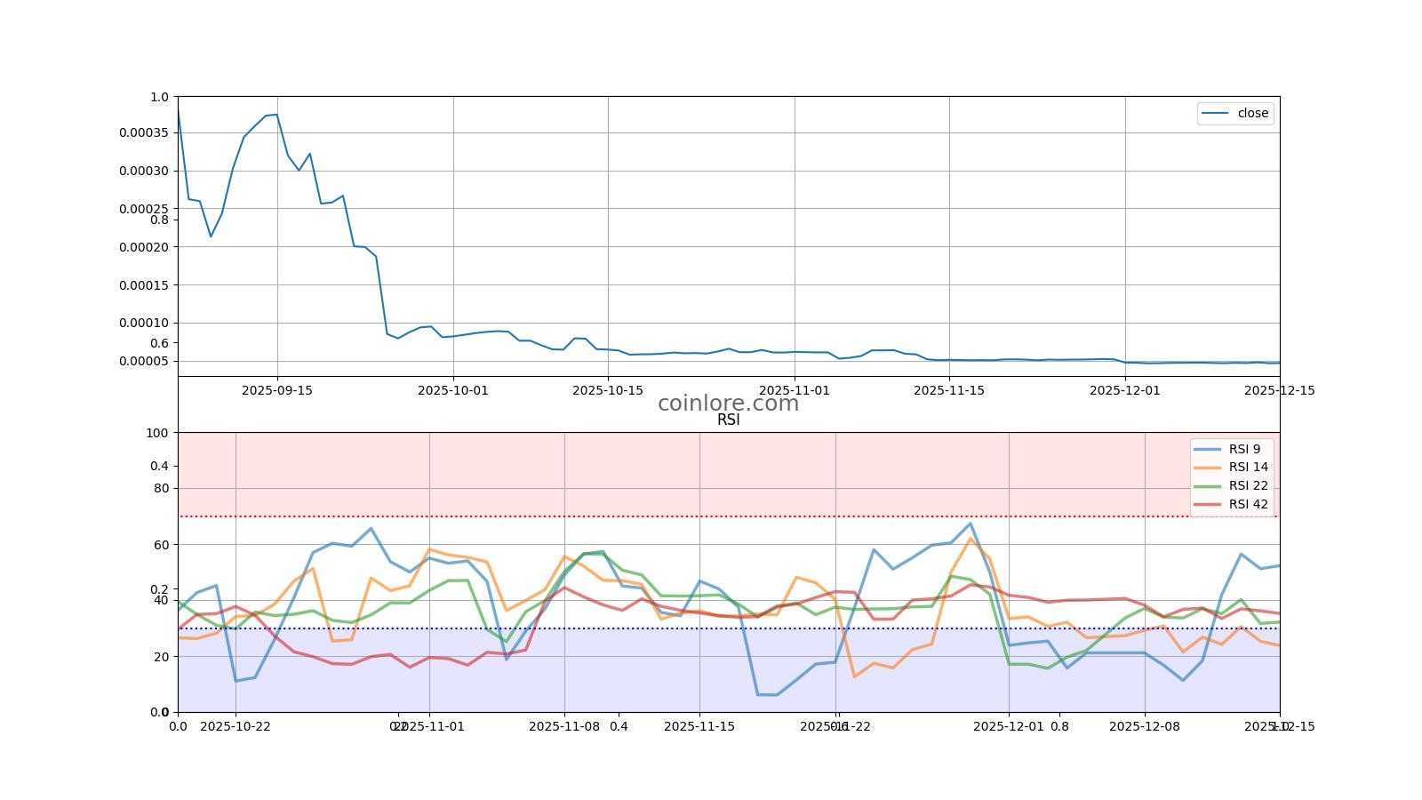 Sendor RSI indicator
