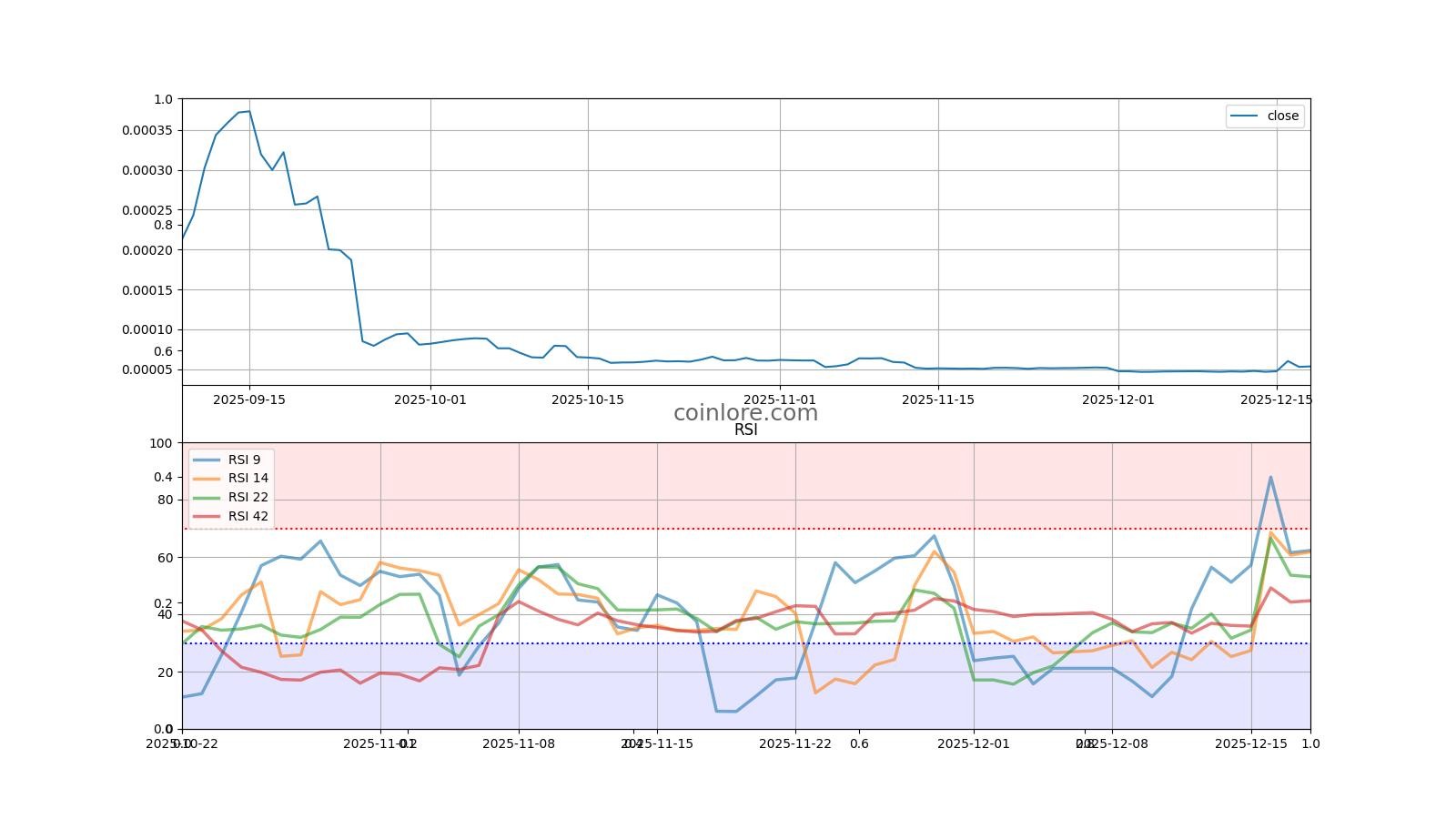 Sendor RSI indicator