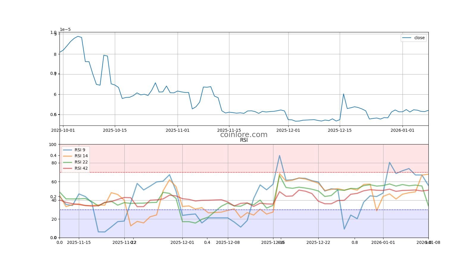 Sendor RSI indicator