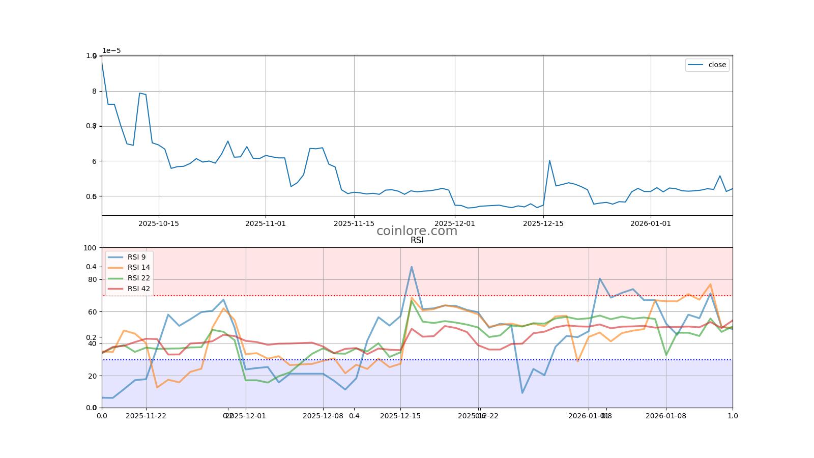 Sendor RSI indicator