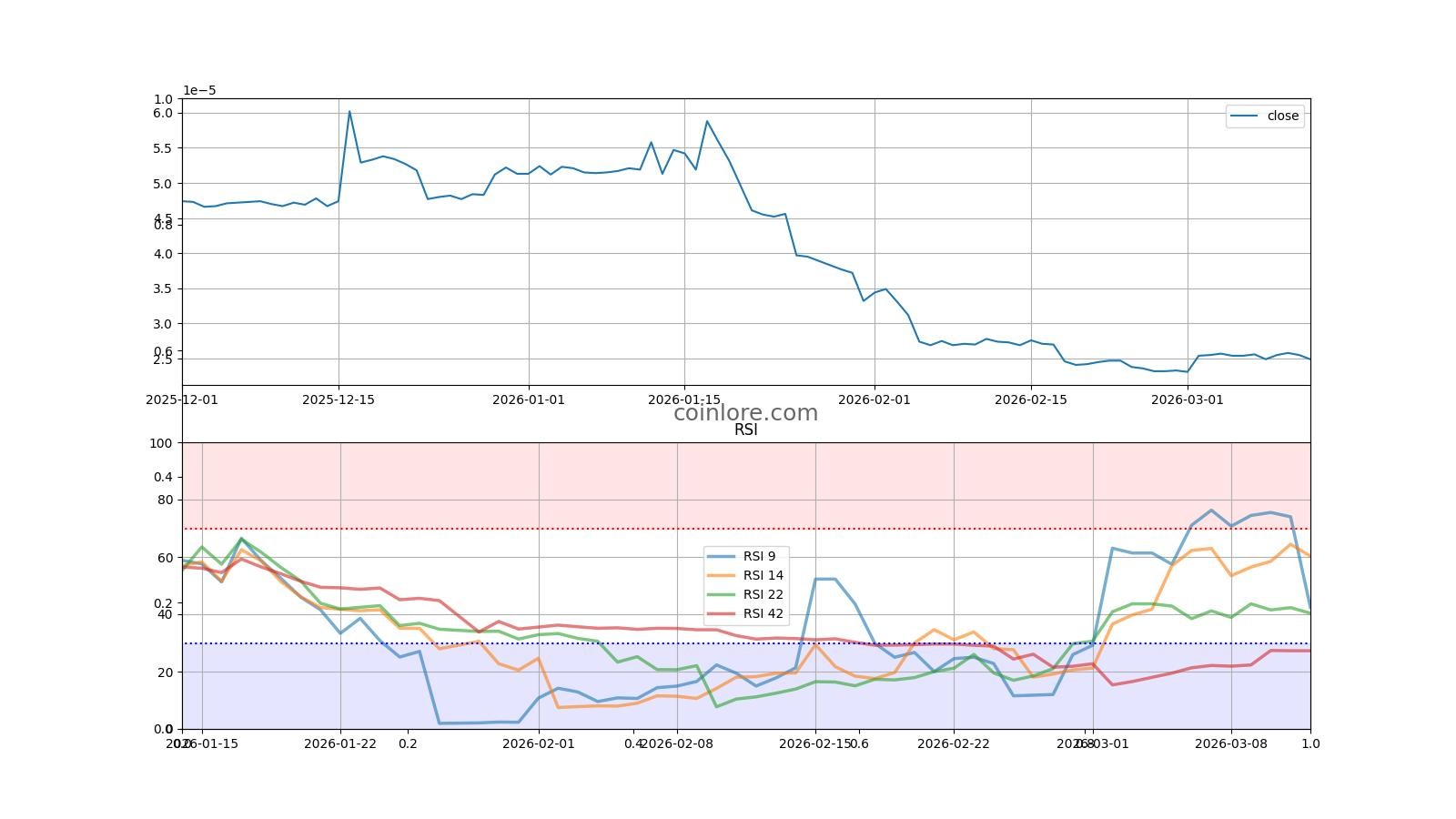 Sendor RSI indicator