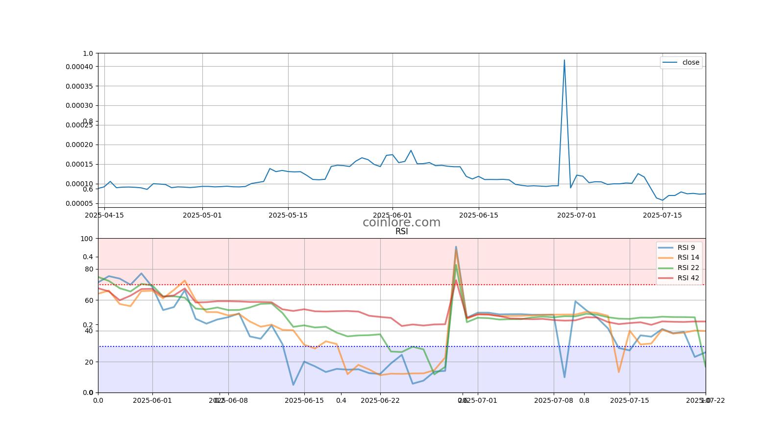 Sendor RSI indicator