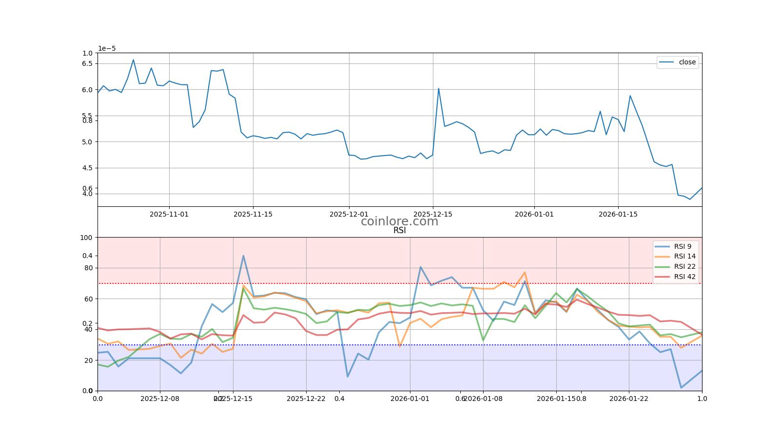 Sendor RSI indicator