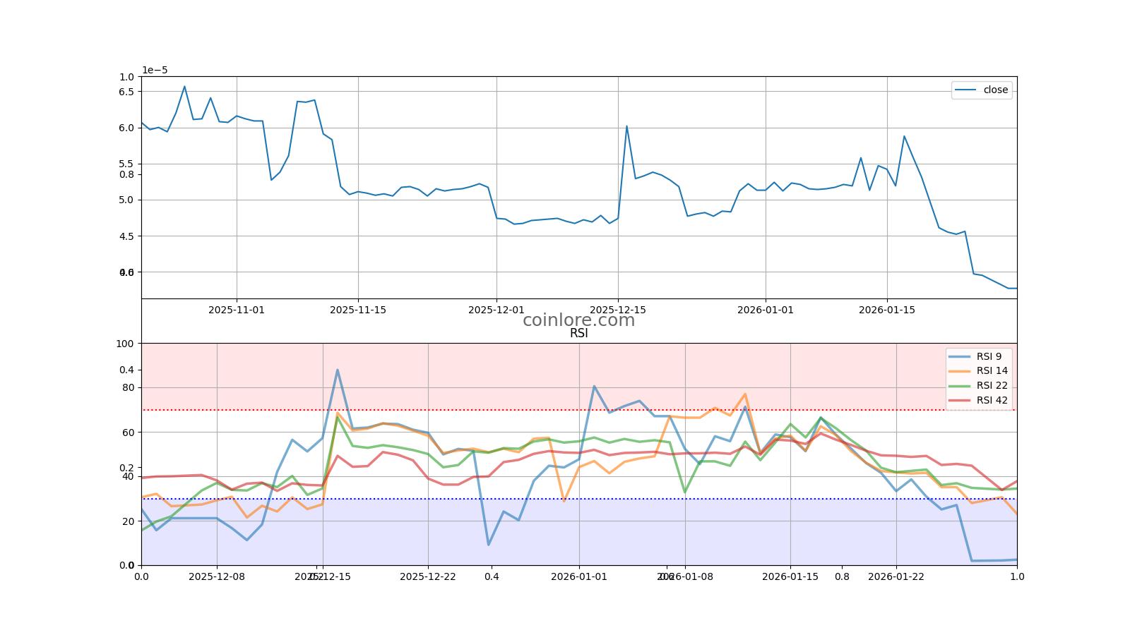 Sendor RSI indicator