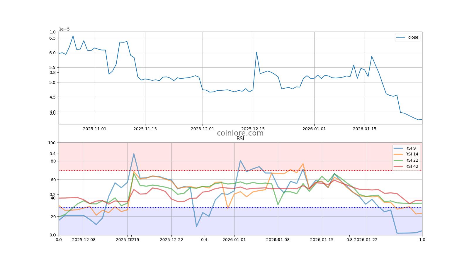 Sendor RSI indicator