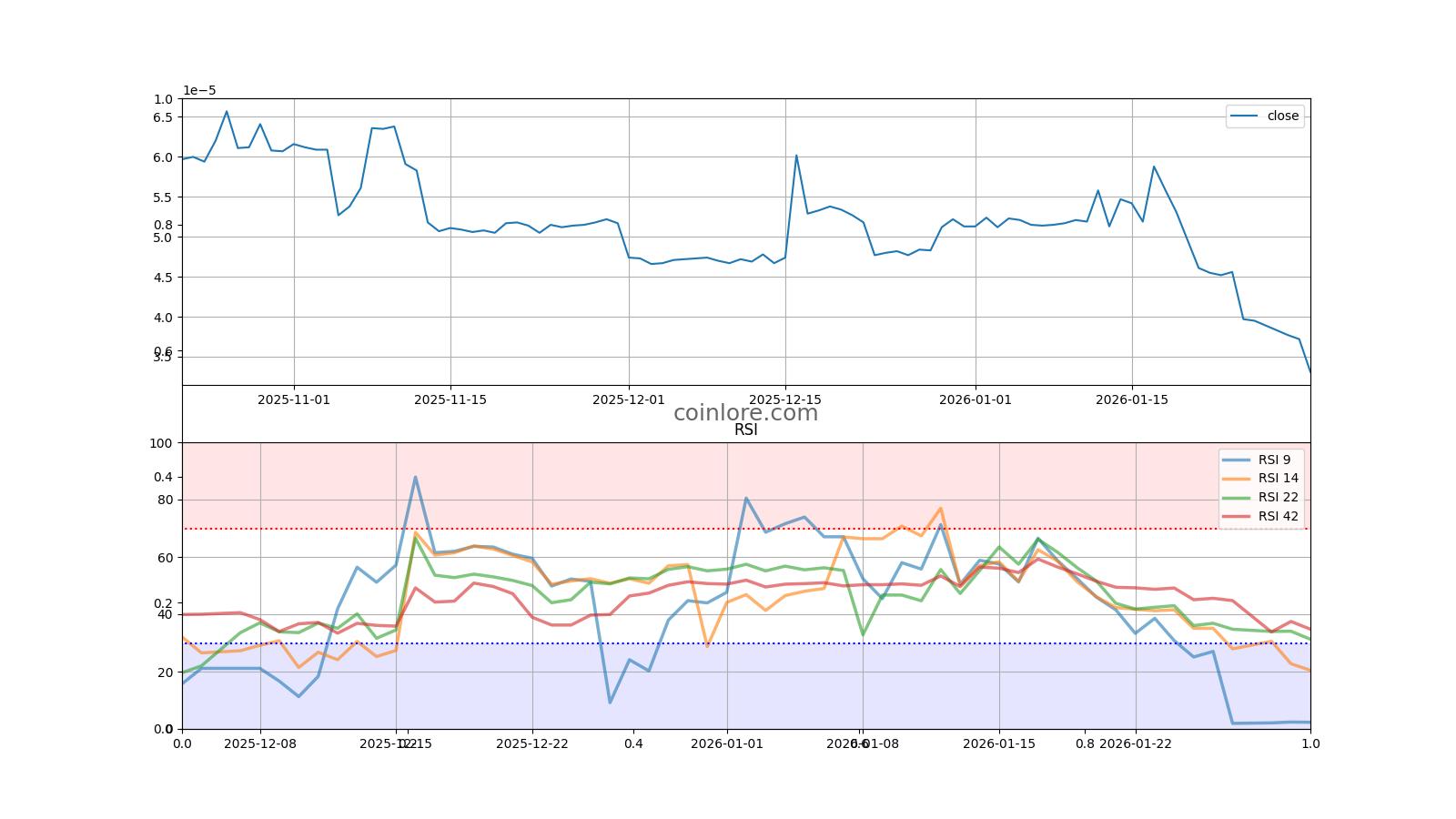 Sendor RSI indicator