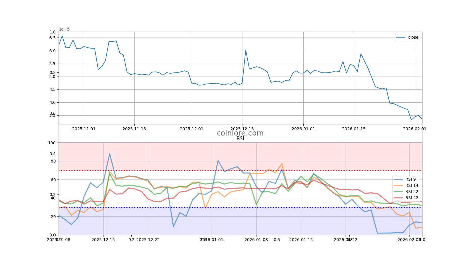 Sendor RSI indicator