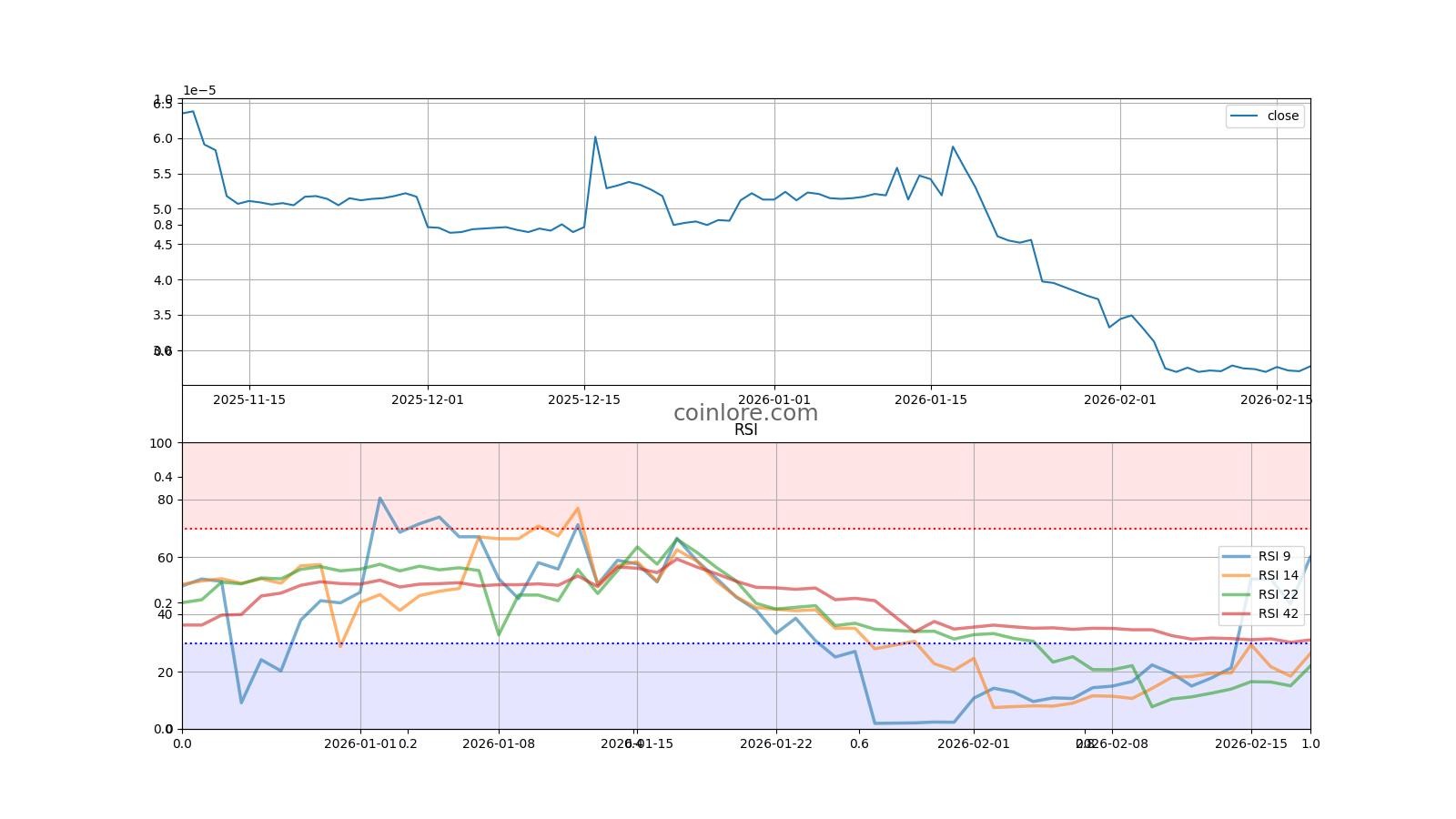 Sendor RSI indicator