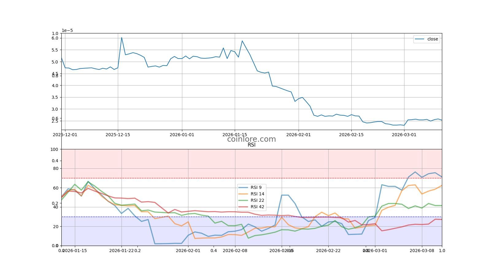 Sendor RSI indicator