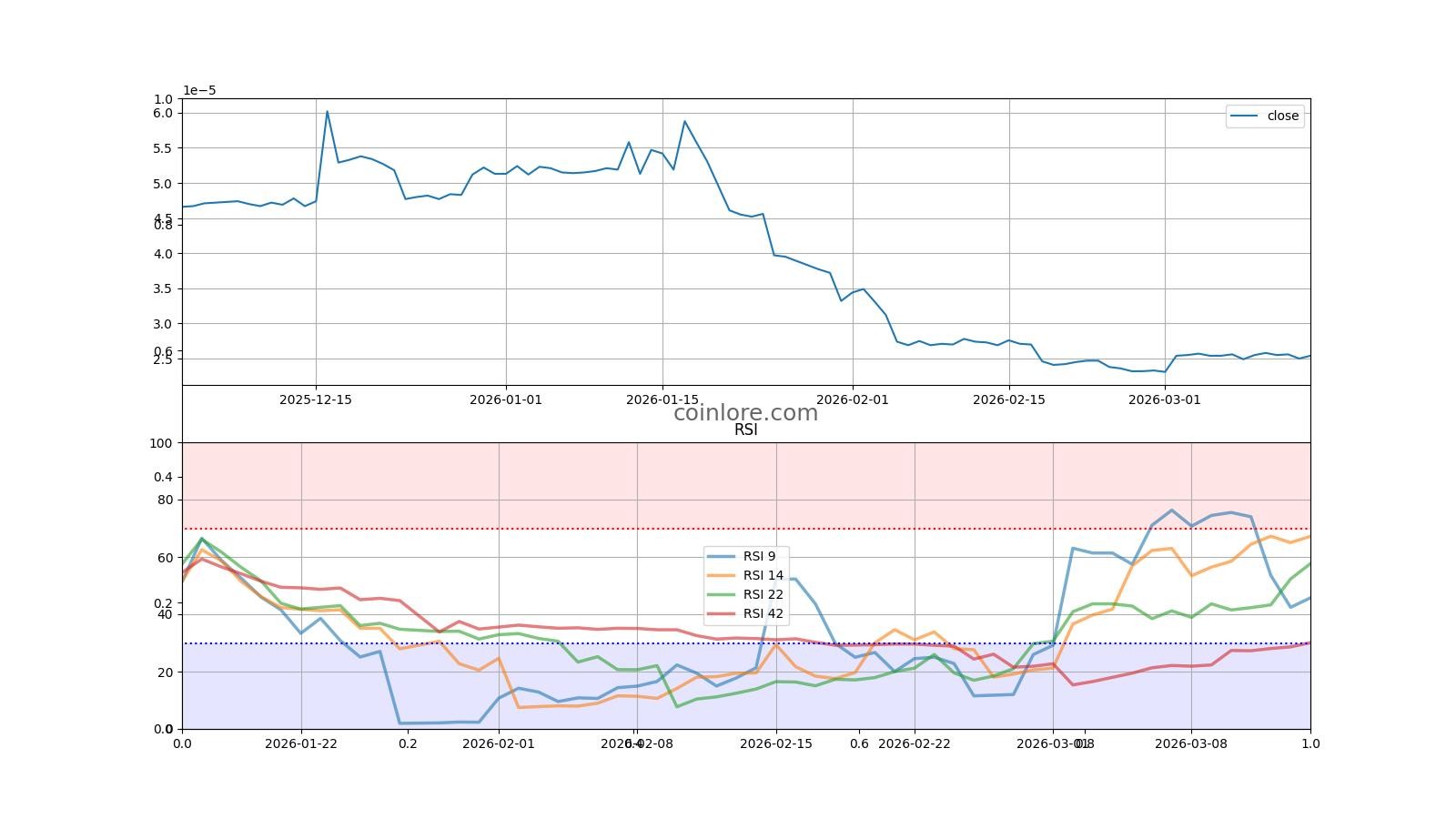 Sendor RSI indicator