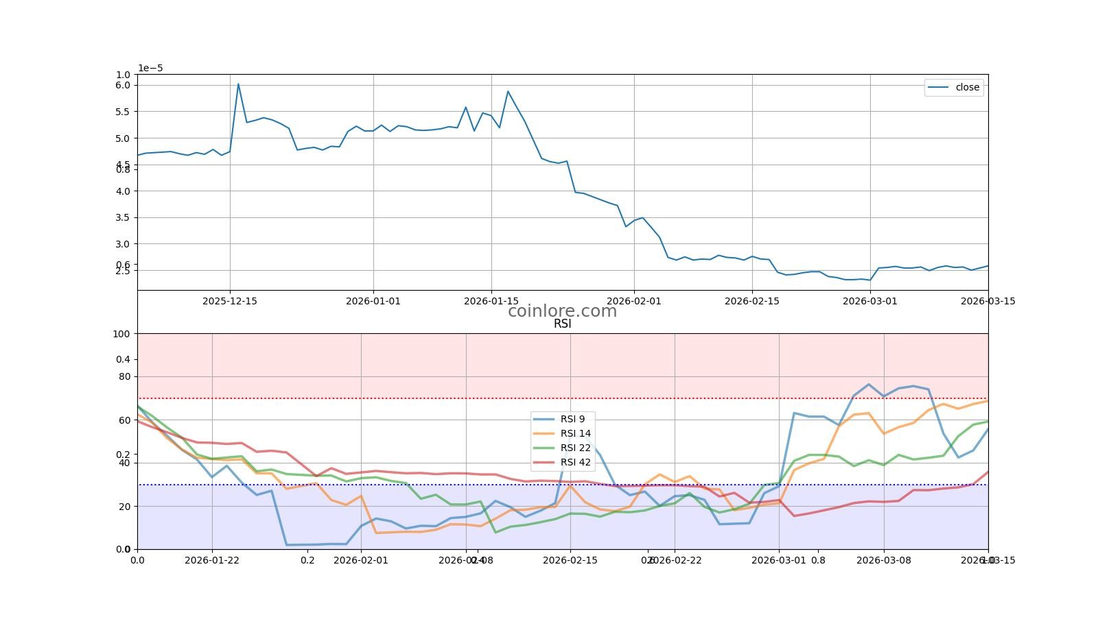Sendor RSI indicator