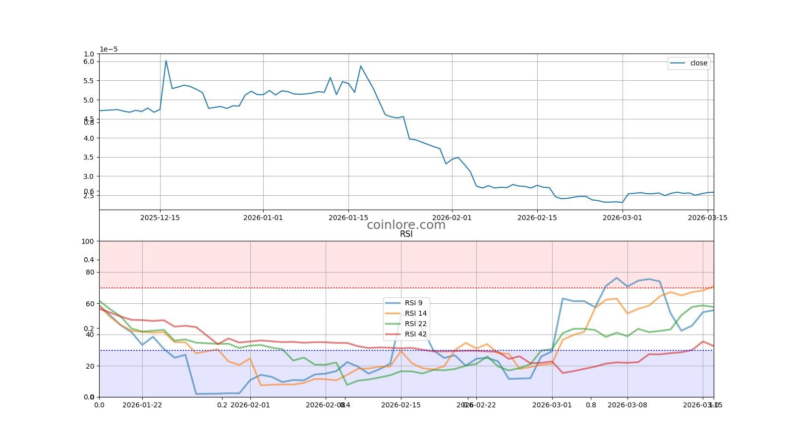 Sendor RSI indicator