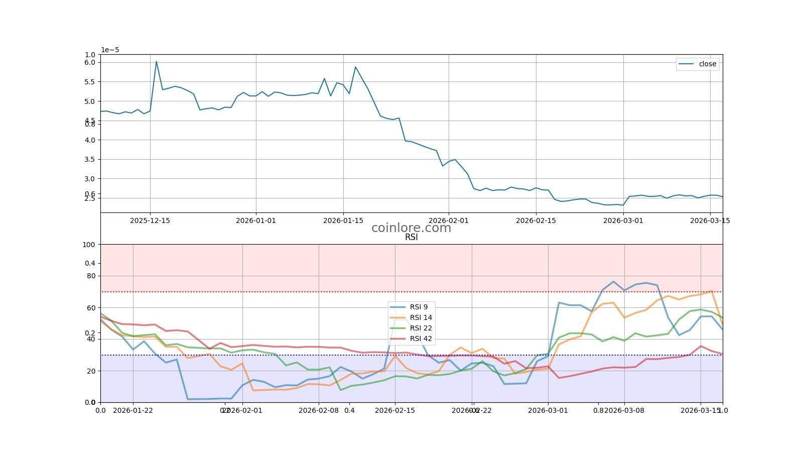 Sendor RSI indicator